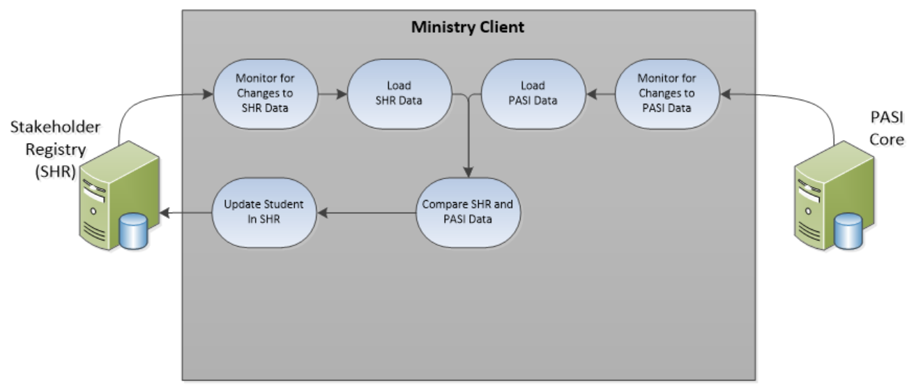 ministryclient:shr_sync_-_update_to_student_in_pasi.png [PASI Knowledge Base]