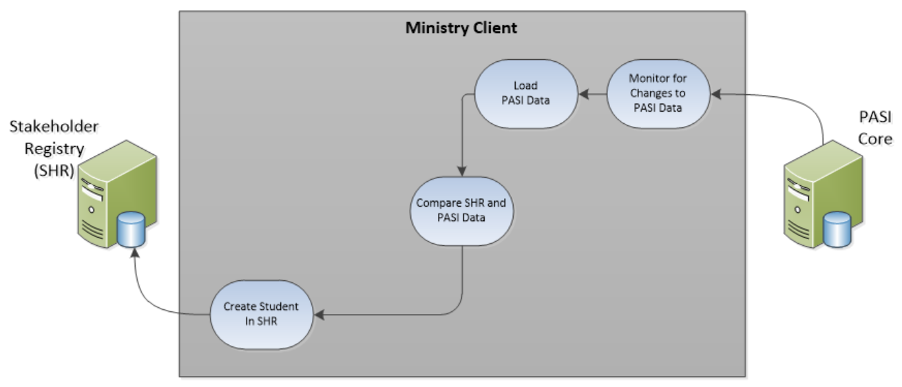 shr_sync_-_new_student_in_pasi.png [PASI Knowledge Base]