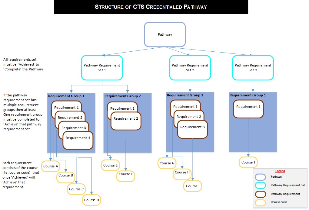 structure_of_cts_credentialed_pathway.jpg [PASI Knowledge Base]