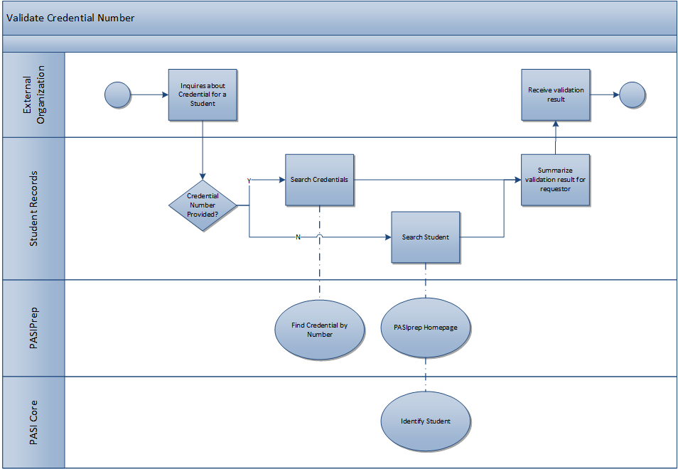 validatecredentialnumberbpm:validate_credential_number.png [PASI ...